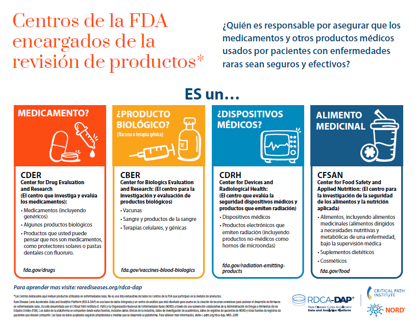 La Administración de Alimentos y Medicamentos (FDA) - NORD® Learning