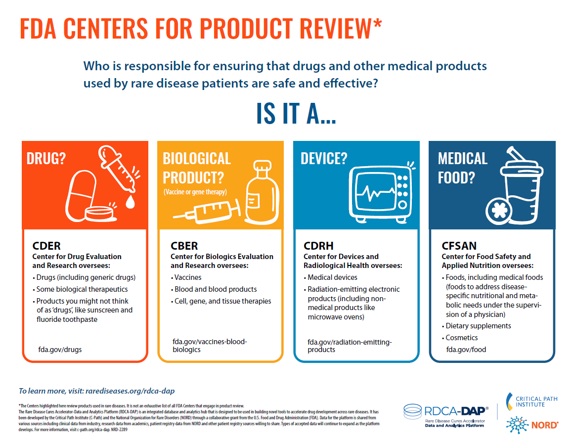 FDA Centers for Product Review - NORD® Learning