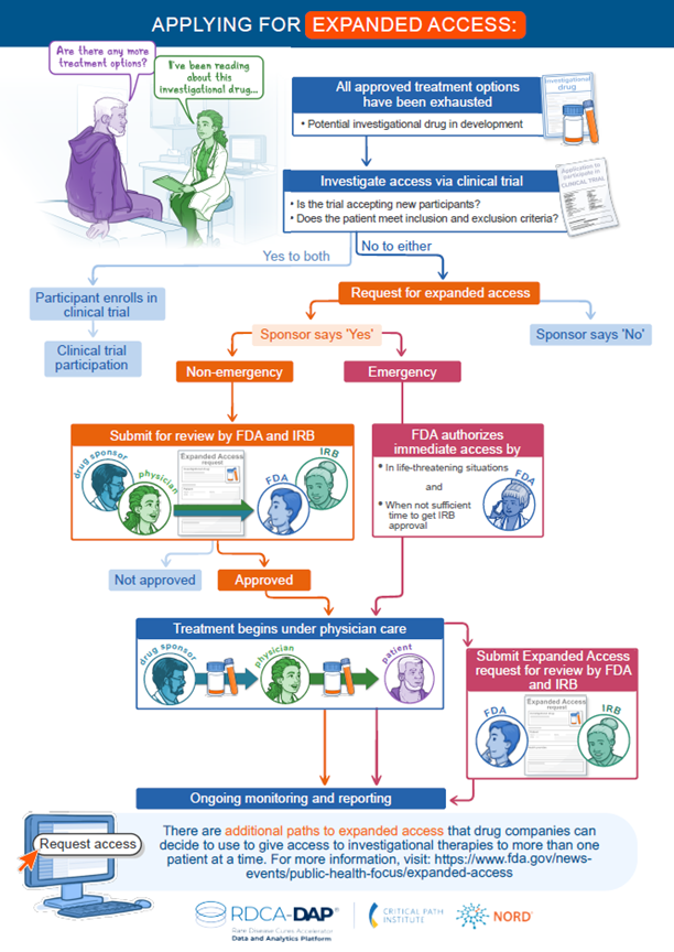 Applying for Expanded Access - NORD® Learning