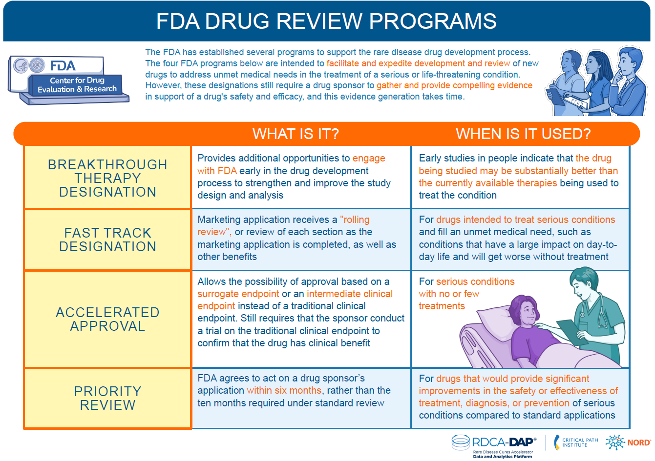 FDA Drug Review Programs: Infographic - NORD® Learning